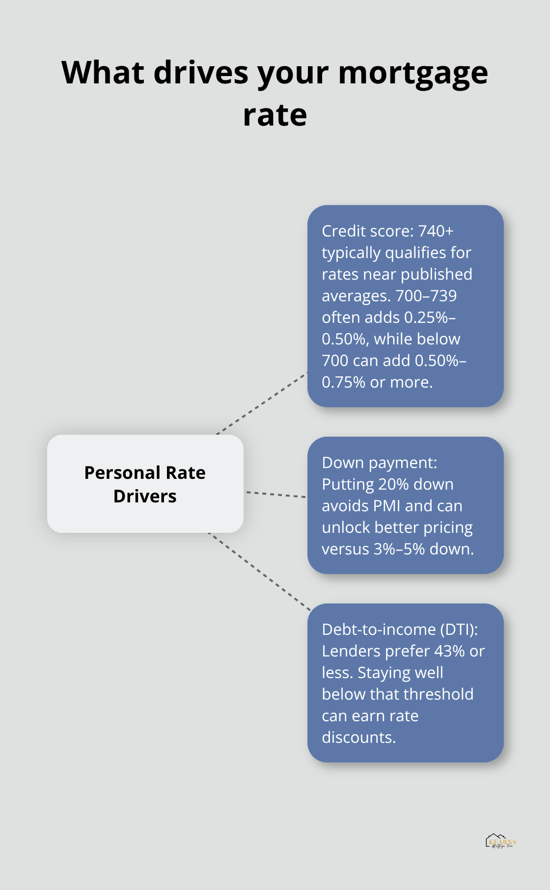 Your Guide to the Best Mortgage Rates in Tampa - Ryan Kearns - Kearns ...